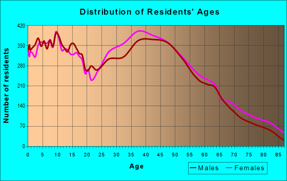 34787 Zip Code (Horizon West, Florida) Profile - homes, apartments ...