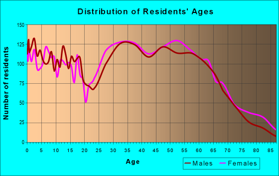 35111 Zip Code (Lake View, Alabama) Profile - homes, apartments ...