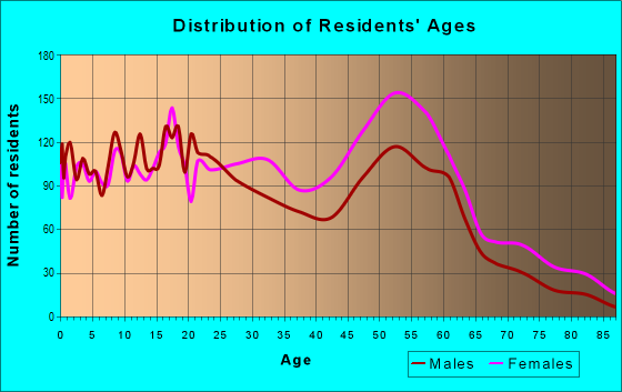 35208 Zip Code (Birmingham, Alabama) Profile - homes, apartments ...