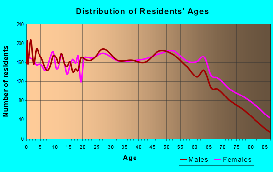 35611 Zip Code (Athens, Alabama) Profile - homes, apartments, schools ...