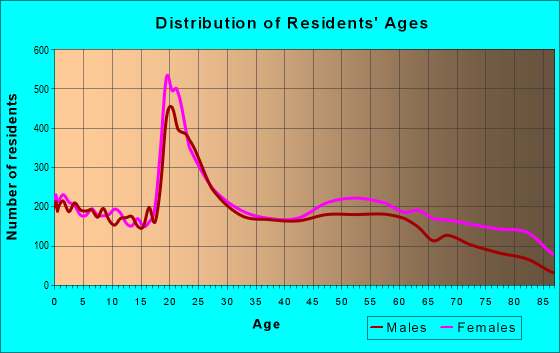 35630 Zip Code (Florence, Alabama) Profile - homes, apartments, schools ...