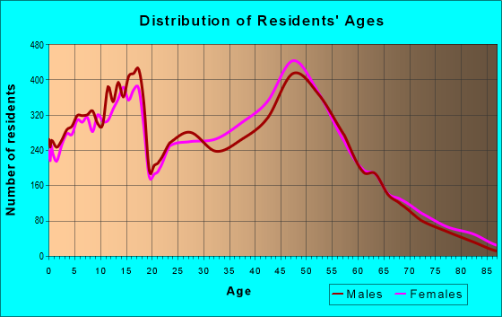 35758 Zip Code (Madison, Alabama) Profile - homes, apartments, schools ...