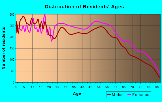 36301 Zip Code (Dothan, Alabama) Profile - homes, apartments, schools ...