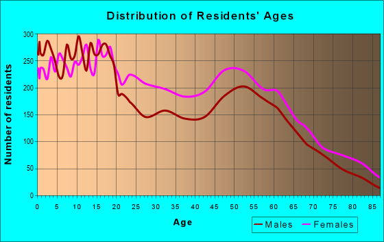 36605 Zip Code (Mobile, Alabama) Profile - homes, apartments, schools ...