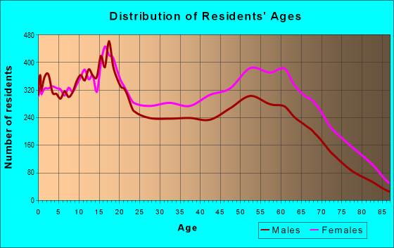 38109 Zip Code (Memphis, Tennessee) Profile - homes, apartments ...