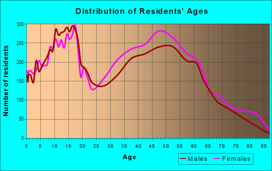 38135 Zip Code (Bartlett, Tennessee) Profile - homes, apartments ...