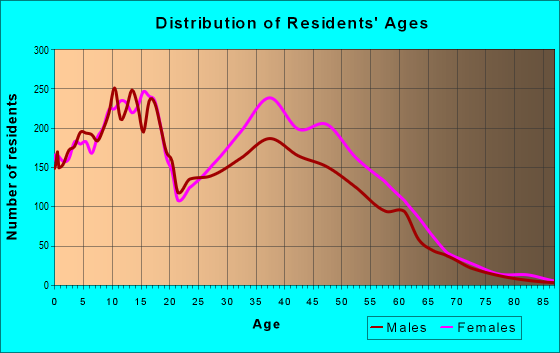 38141 Zip Code (Memphis, Tennessee) Profile - homes, apartments ...