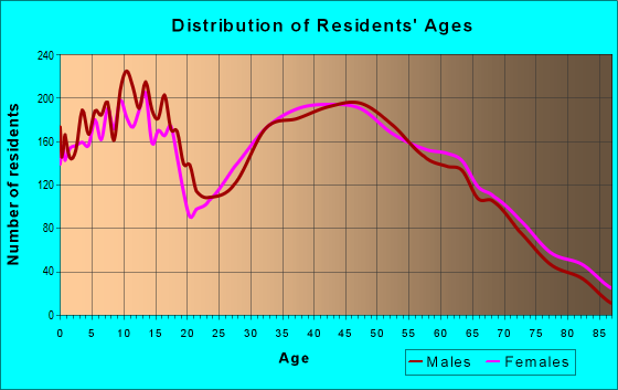 38632 Zip Code (Hernando, Mississippi) Profile - homes, apartments ...