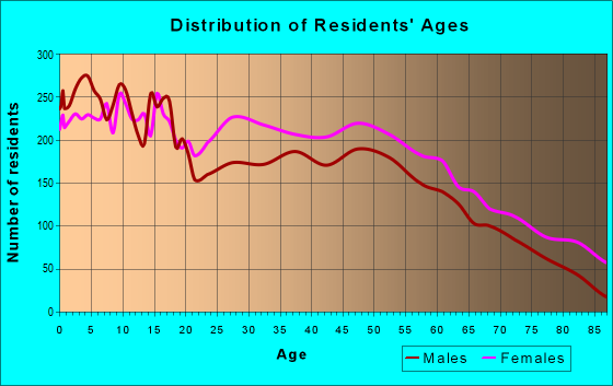 38801 Zip Code (Tupelo, Mississippi) Profile - homes, apartments ...
