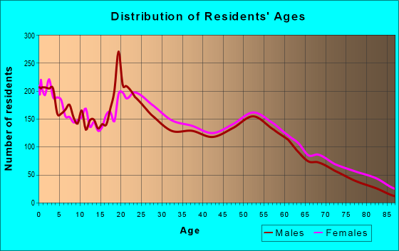 39501 Zip Code (Gulfport, Mississippi) Profile - homes, apartments ...
