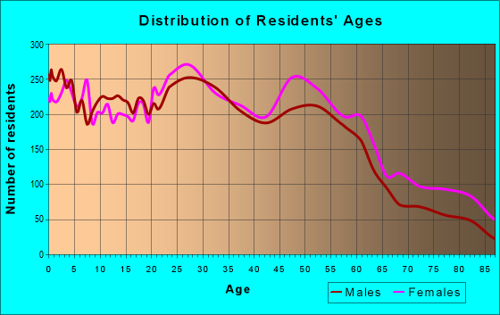 40218 Zip Code (Watterson Park, Kentucky) Profile - homes, apartments ...