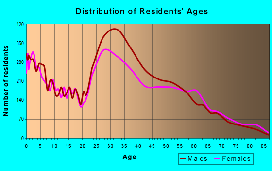 40511 Zip Code (Lexington-Fayette, Kentucky) Profile - homes ...