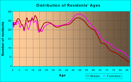 42701 Zip Code (Elizabethtown, Kentucky) Profile - homes, apartments ...