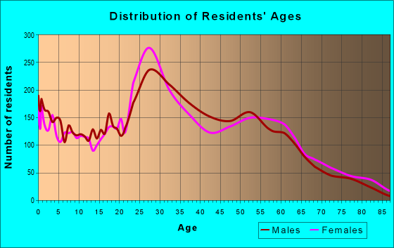 43206 Zip Code (Columbus, Ohio) Profile - homes, apartments, schools ...