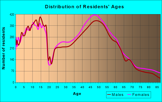 46032 Zip Code (Carmel, Indiana) Profile - homes, apartments, schools ...