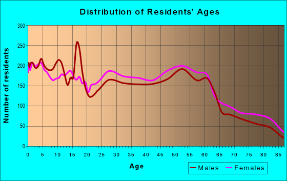46628 Zip Code (South Bend, Indiana) Profile - homes, apartments ...