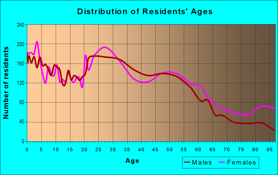 46805 Zip Code (Fort Wayne, Indiana) Profile - homes, apartments ...