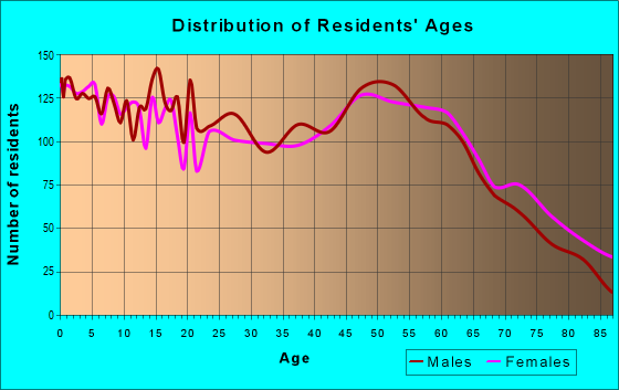 47501 Zip Code (Washington, Indiana) Profile - homes, apartments ...