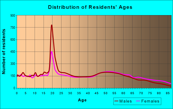 47591 Zip Code (Vincennes, Indiana) Profile - homes, apartments ...
