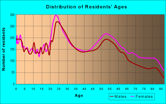 47715 Zip Code (Evansville, Indiana) Profile - homes, apartments ...