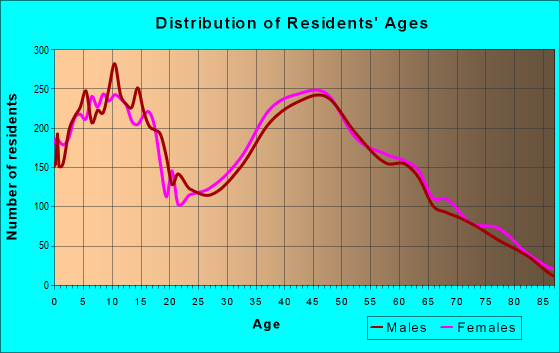 48042 Zip Code (Michigan) Profile - homes, apartments, schools ...