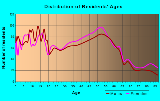 48128 Zip Code (Dearborn, Michigan) Profile - homes, apartments ...