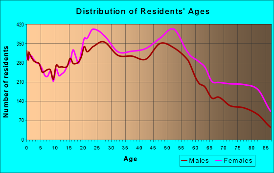 48185 Zip Code (Westland, Michigan) Profile - homes, apartments ...