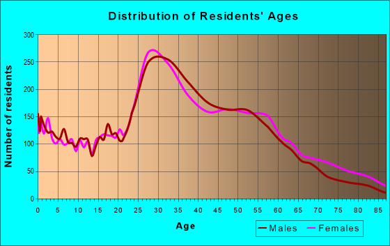 48220 Zip Code (Ferndale, Michigan) Profile - homes, apartments ...