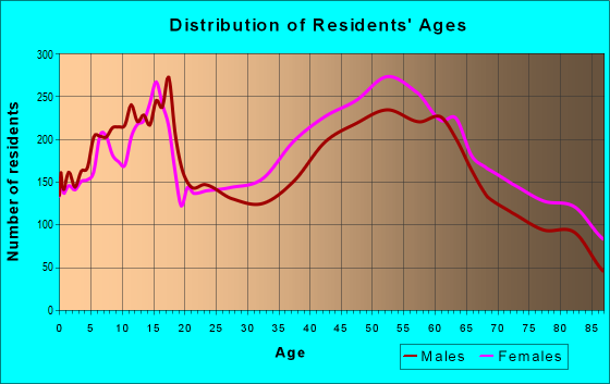 48322 Zip Code (Farmington Hills, Michigan) Profile - homes, apartments ...