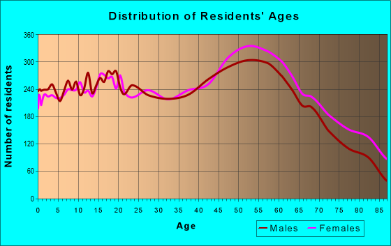 48706 Zip Code (Bay City, Michigan) Profile - homes, apartments ...