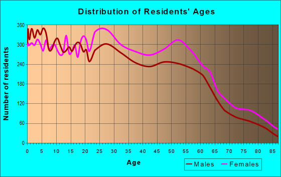 48911 Zip Code (Lansing, Michigan) Profile - homes, apartments, schools ...