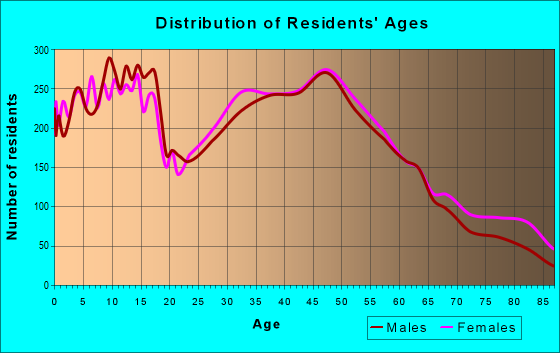 53142 Zip Code (Kenosha, Wisconsin) Profile - homes, apartments ...