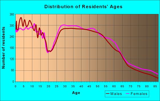 53590 Zip Code (Sun Prairie, Wisconsin) Profile - homes, apartments ...