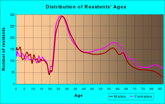 53705 Zip Code (Madison, Wisconsin) Profile - homes, apartments ...