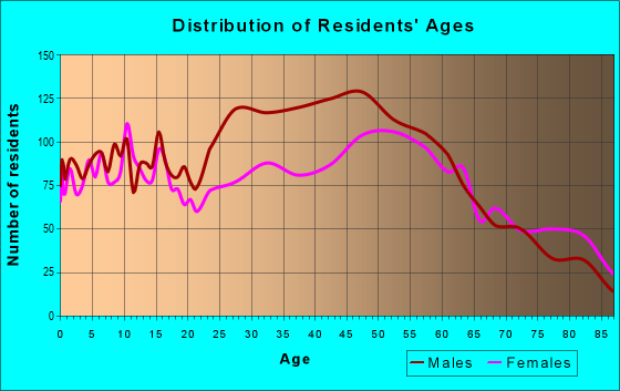 53901 Zip Code (Portage, Wisconsin) Profile - homes, apartments ...