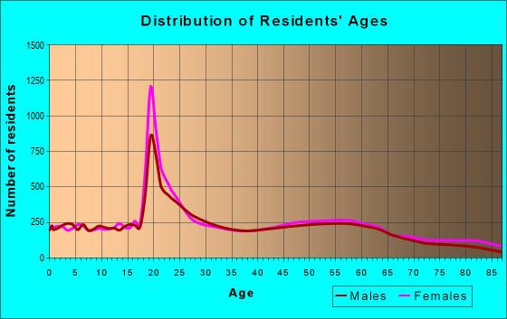 54701 Zip Code (Eau Claire, Wisconsin) Profile - homes, apartments ...