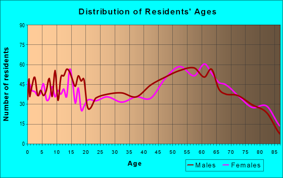 54982 Zip Code (Wautoma, Wisconsin) Profile - homes, apartments ...