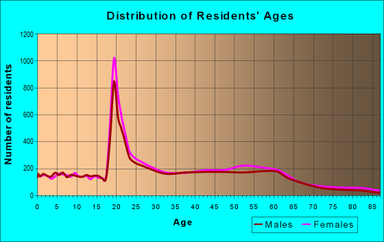 55105 Zip Code (St. Paul, Minnesota) Profile - homes, apartments ...