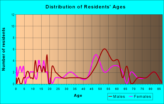 57436 Zip Code (Doland, South Dakota) Profile - homes, apartments ...
