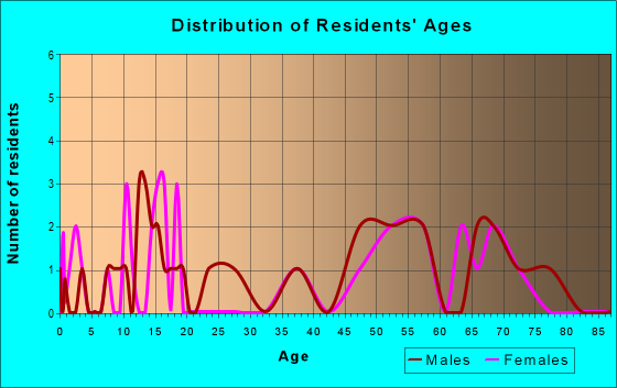 57646 Zip Code (Mound City, South Dakota) Profile - homes, apartments ...