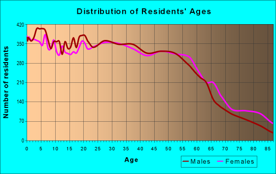 60123 Zip Code (Elgin, Illinois) Profile - homes, apartments, schools ...