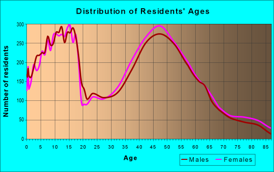 60134 Zip Code (Geneva, Illinois) Profile - homes, apartments, schools ...