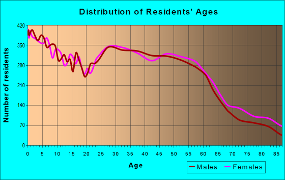 60645 Zip Code (Chicago, Illinois) Profile - homes, apartments, schools ...