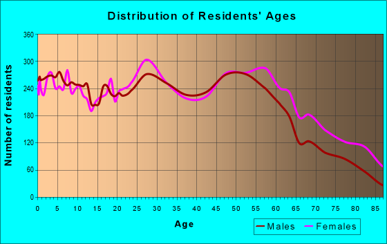 62702 Zip Code (Springfield, Illinois) Profile - homes, apartments ...