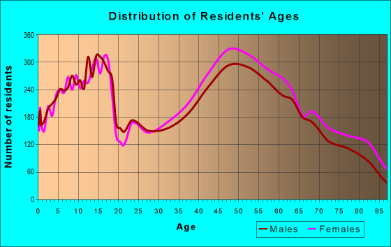 63011 Zip Code (Ballwin, Missouri) Profile - homes, apartments, schools ...