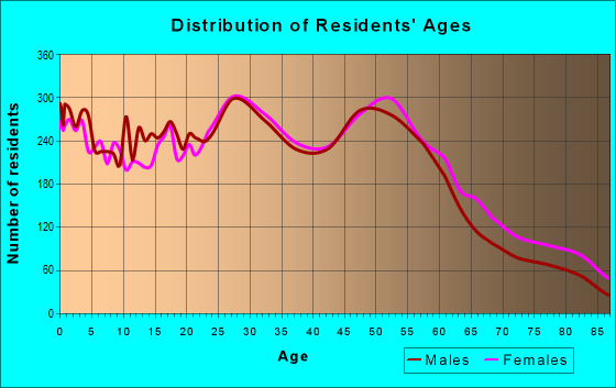 63114 Zip Code (Overland, Missouri) Profile - homes, apartments ...