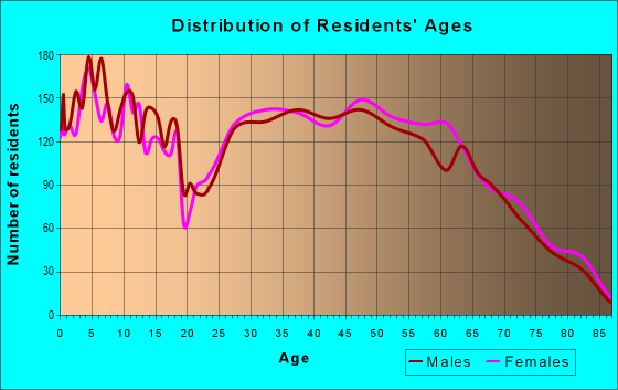 63367 Zip Code (Lake St. Louis, Missouri) Profile - homes, apartments ...