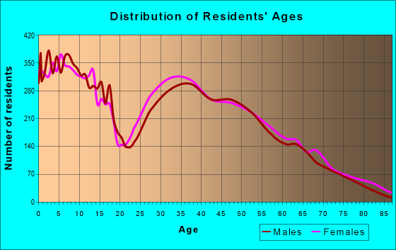 63385 Zip Code (Wentzville, Missouri) Profile - homes, apartments ...
