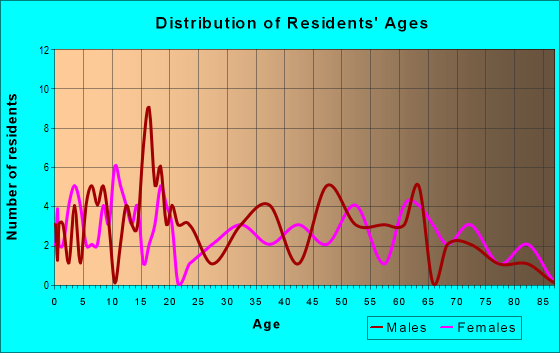 64638 Zip Code (Dawn, Missouri) Profile - homes, apartments, schools ...