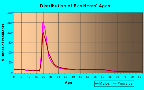 65201 Zip Code (Columbia, Missouri) Profile - homes, apartments ...
